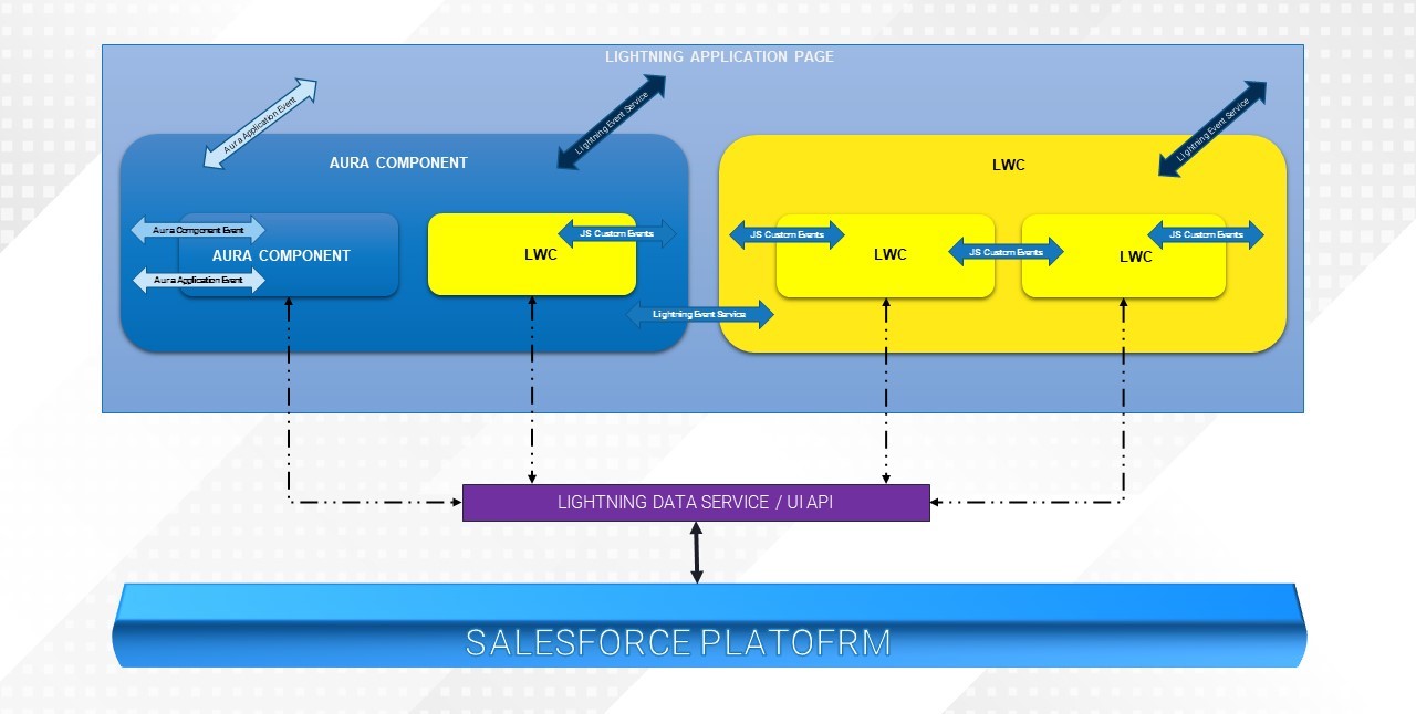6 Reasons Developers Should Consider Salesforce LWC | MST Solutions
