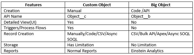 Salesforce Big Object and Async Query Salesforce Big Object and Async Query