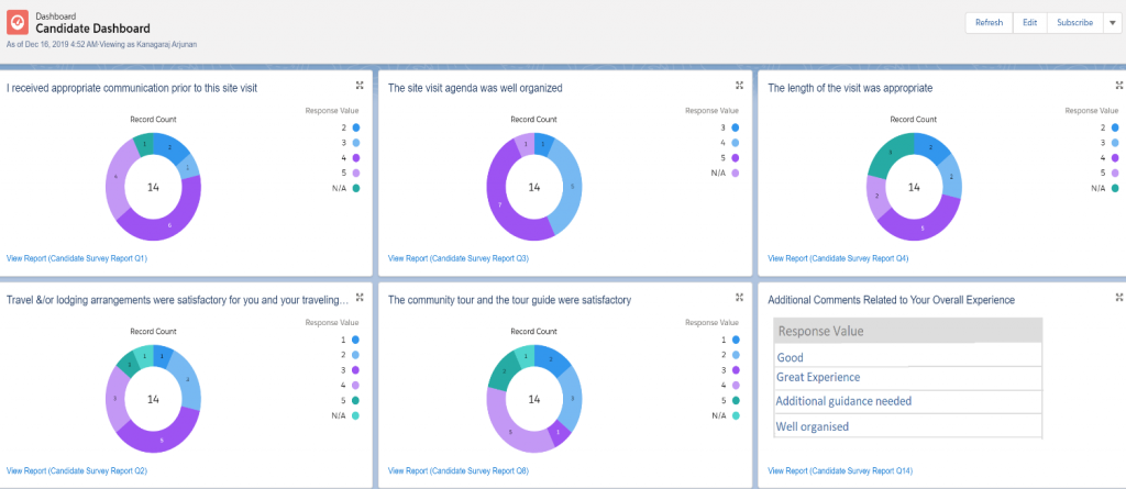 Customizing Salesforce Survey with Dashboard