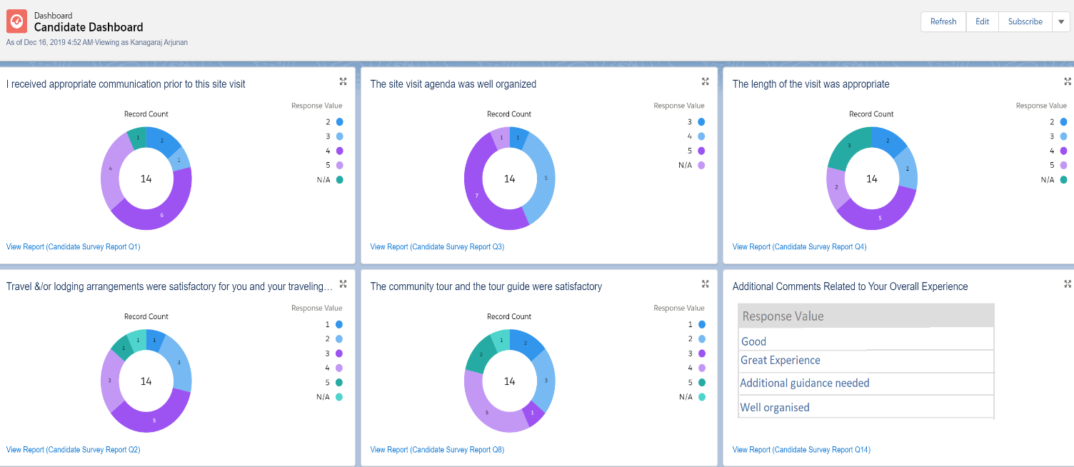 Customizing Salesforce Survey with Dashboard