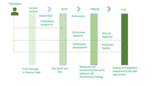 CONTINUOUS INTEGRATION AND DEPLOYMENT | MST Solutions