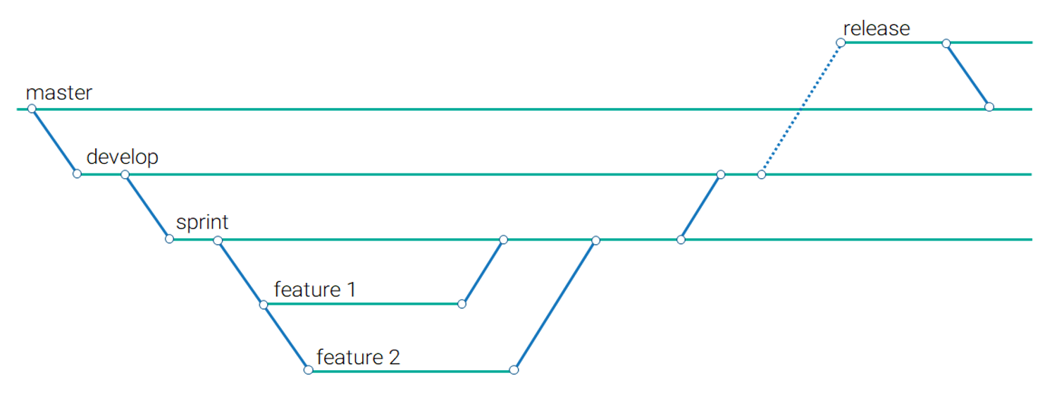 Release Process | MST Solutions