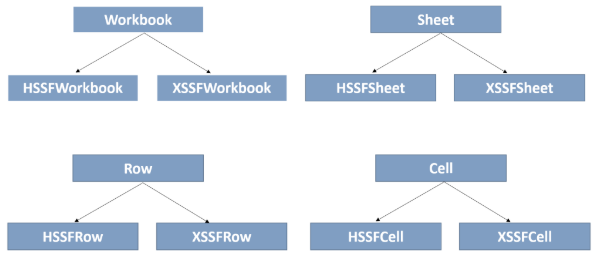 Excel Interaction Using ApachePOI | MST Solutions