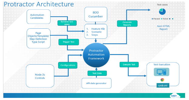 Protractor Framework