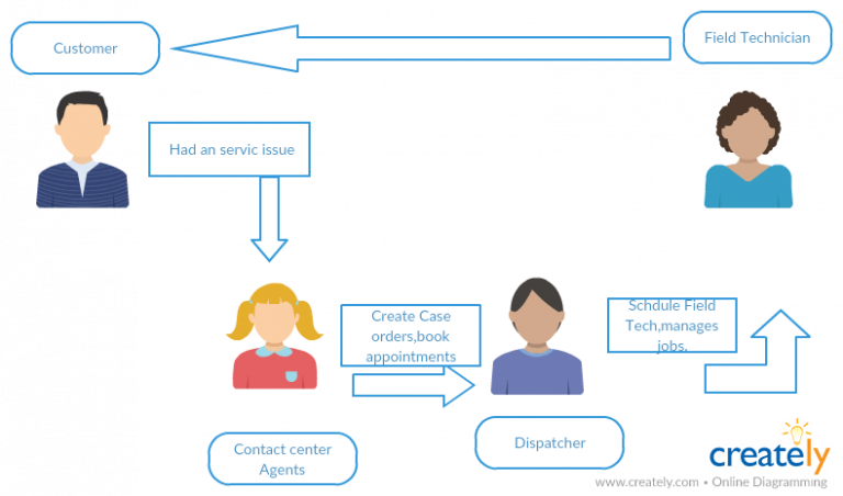 Salesforce Field Services Lightning Overview | MST Solutions