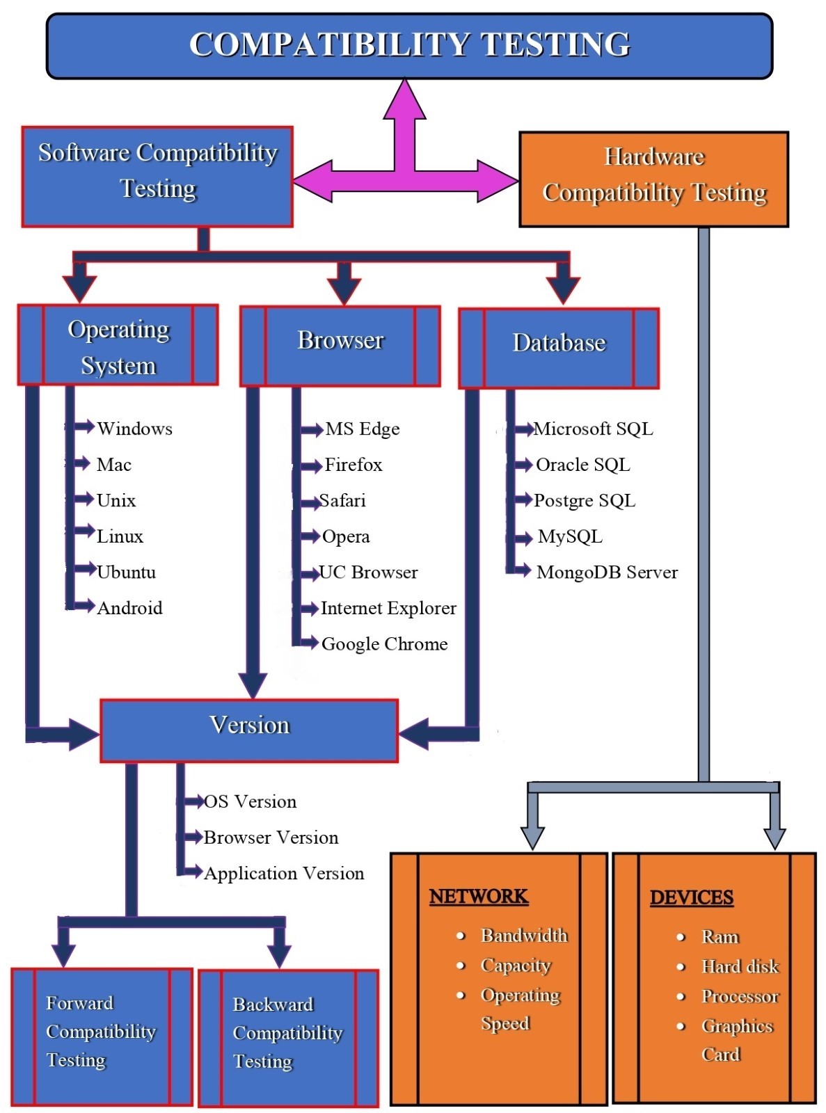 Compatibility Testing | MST Solutions