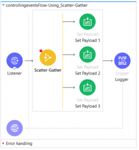 Controlling event flow in MuleSoft | MST Solutions